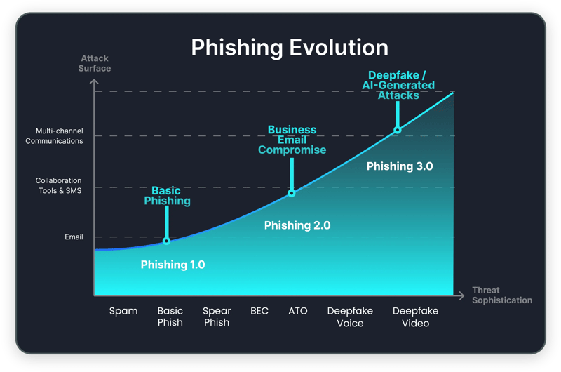 Deepfake Protection by Ironscales
